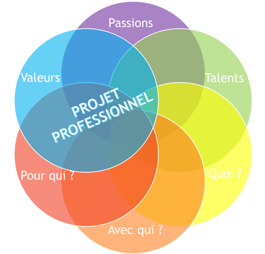 Atelier "Valorisez votre projet professionnel" avec Mozaïk-RH - IdenteCo